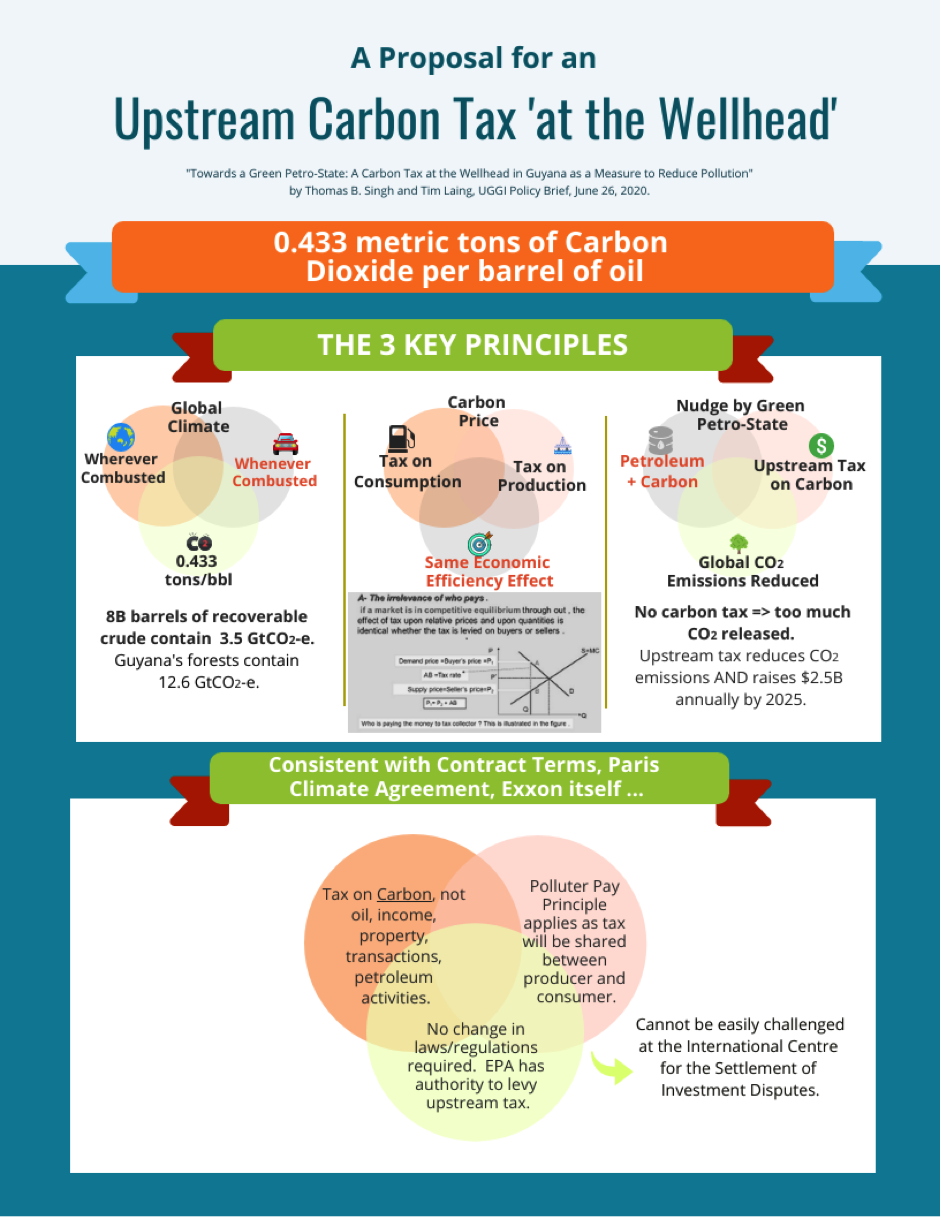 An Upstream Carbon Tax at the Wellhead in the Guyana-Suriname Basin ...